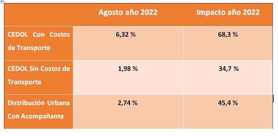 Cedol: los costos logísticos aumentaron en agosto - La comunidad logística